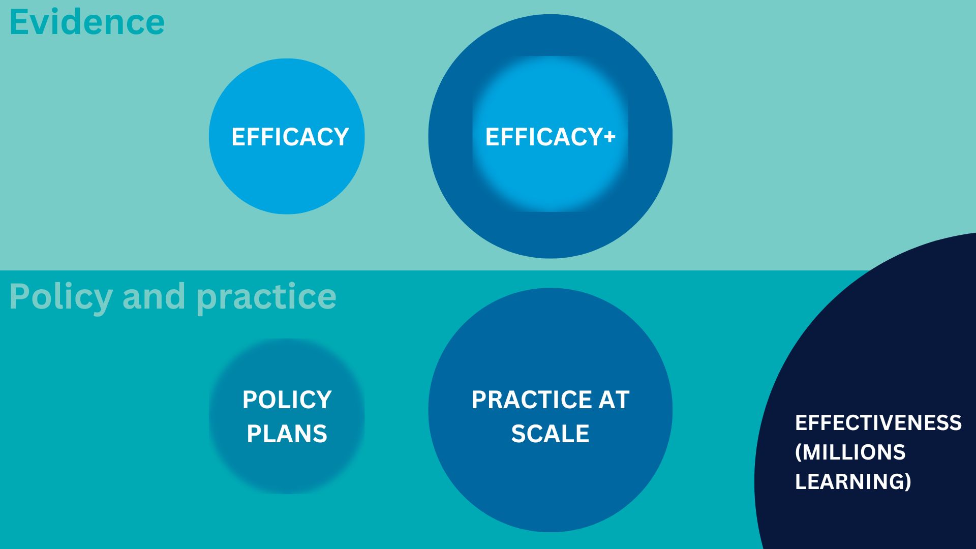 Our approach and framework - What Works Hub for Global Education